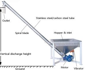 Auger Screw Feeder Hopper – Sanyuantang